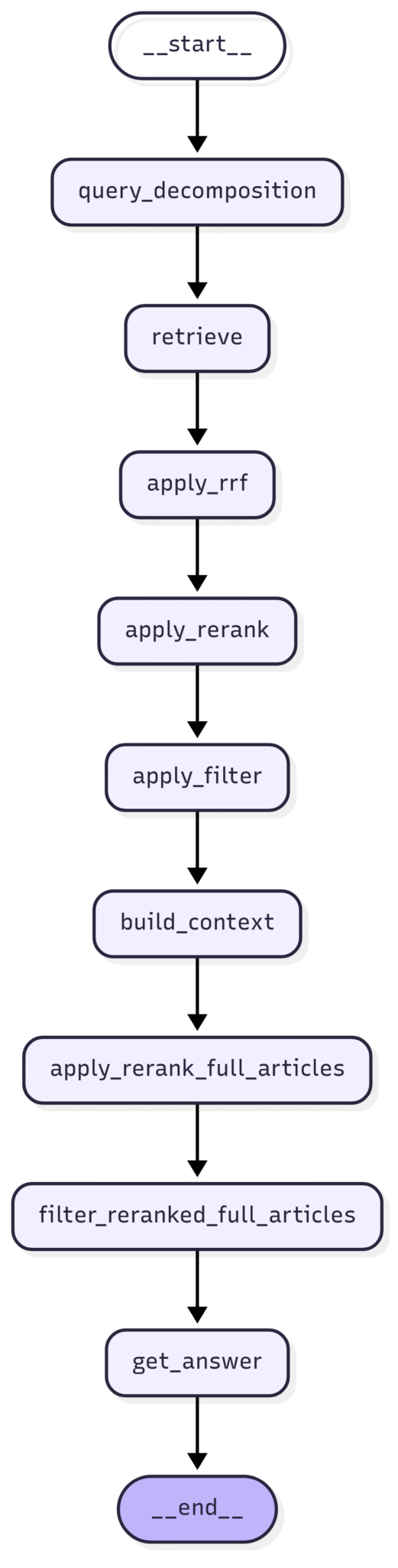 What Does Our RAG Pipeline Look Like?